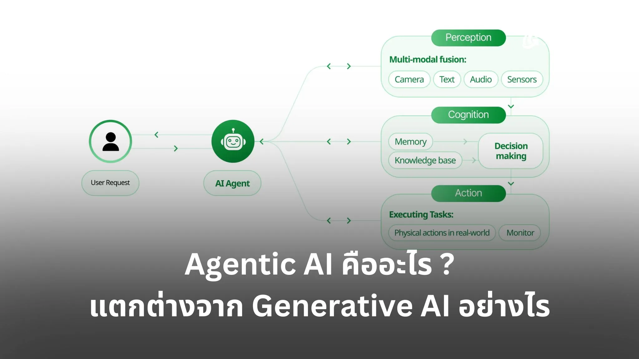 Agentic AI คืออะไร ? ทำงานอย่างไร แตกต่างจาก Generative AI อย่างไร