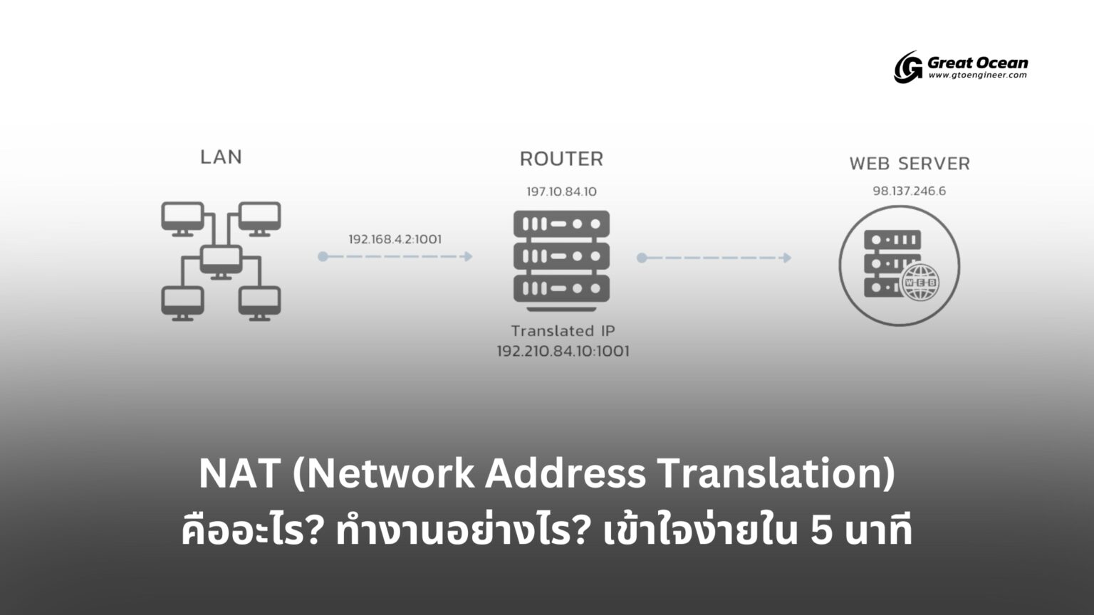 NAT (Network Address Translation) คืออะไร? ทำงานอย่างไร? เข้าใจง่ายใน 5 ...