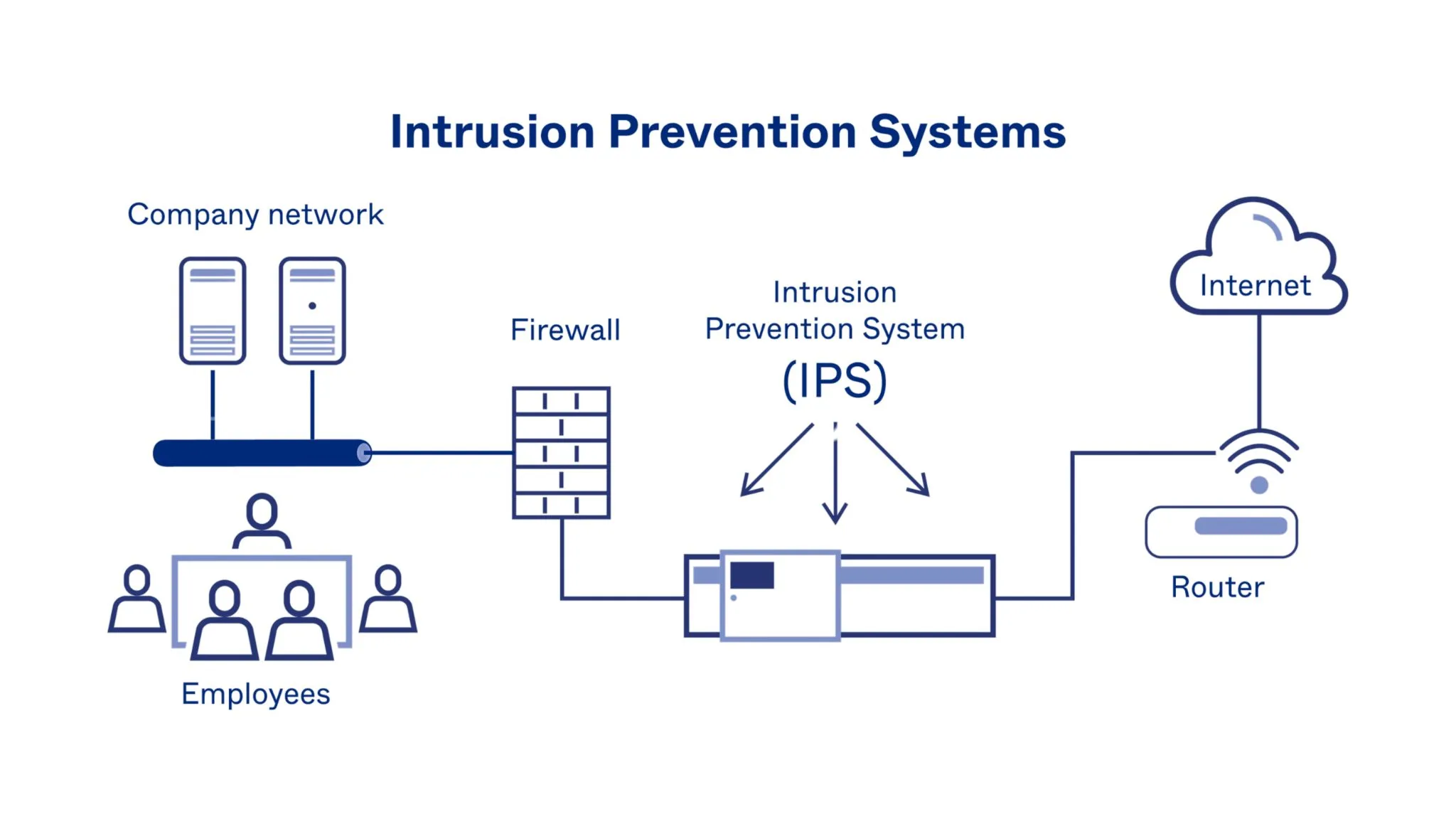 Intrusion Prevention System (IPS) คืออะไร? ความปลอดภัยที่ทุกองค์กรต้องรู้