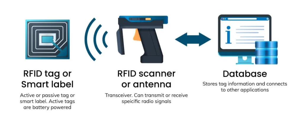 RFID คืออะไร? ทำงานอย่างไร? มีส่วนประกอบอะไรบ้าง?